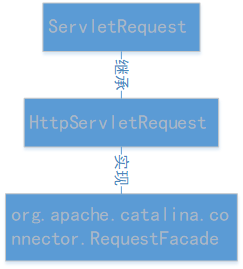 Servlet——HttpServletRequest和HttpServletResponse_无法下载csreqservlet-CSDN博客