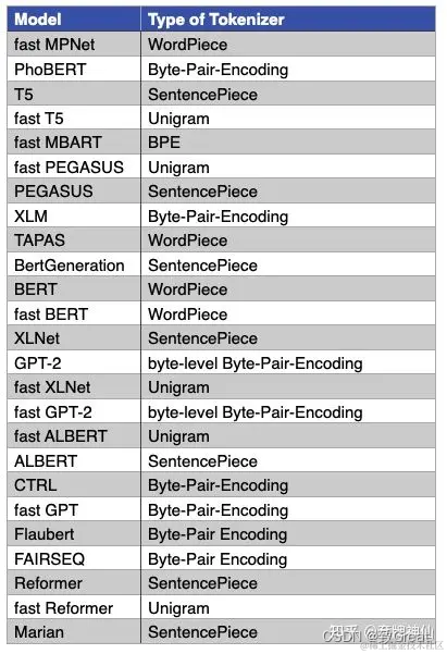 【LLM系列之Tokenizer】如何科学地训练一个LLM分词器_llm tokenize-CSDN博客