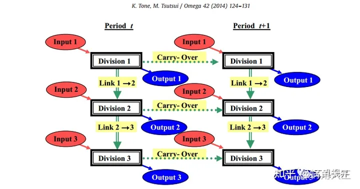 三阶段动态网络DEA(DNSBM)模型的实现_动态dea-CSDN博客