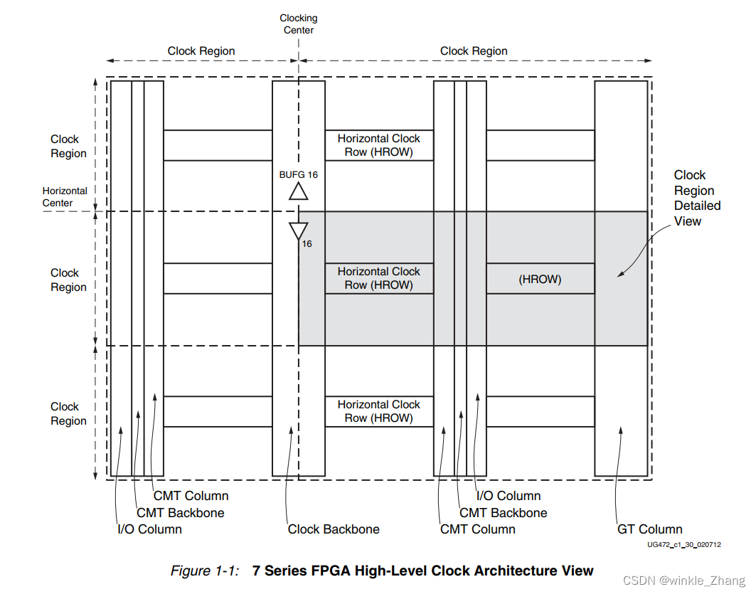 FPGA底层资源详解：Slices、IOBs、Memory与时钟管理-CSDN博客