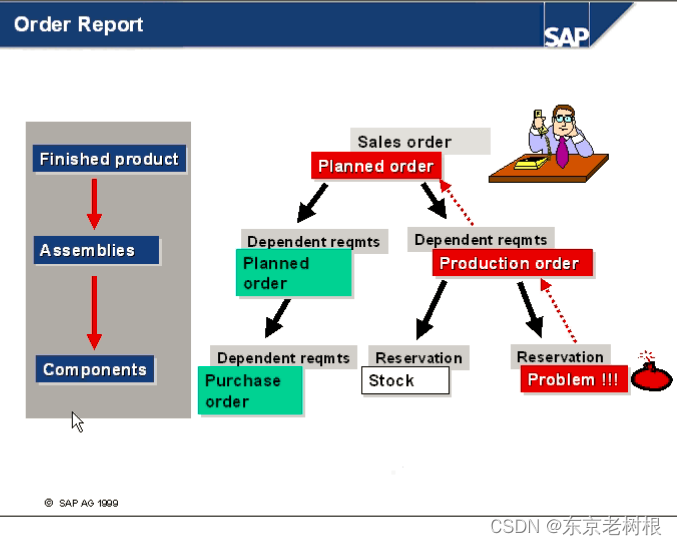 SAP PP学习笔记12 - 评估MRP的运行结果_sap mrp运行-CSDN博客