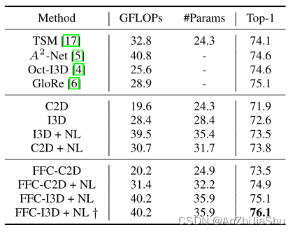 Fast Fourier Convolution 阅读笔记-CSDN博客
