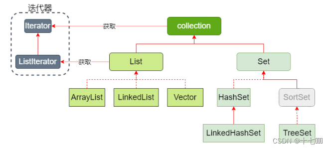 集合Collection-List-ArrayList学习_collections初始化list-CSDN博客