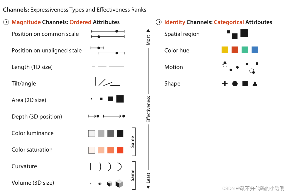 Visualization Analysis&Design中文笔记总结_visualization analysis and design ...