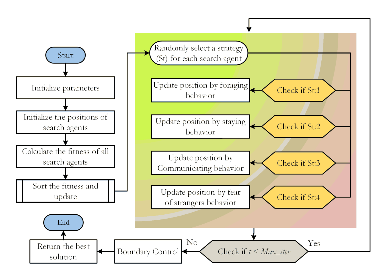 【智能优化算法】鹦鹉优化算法（parrot Optimizer，po）parrot Optimizer Algorithm And Applications To Me Csdn博客