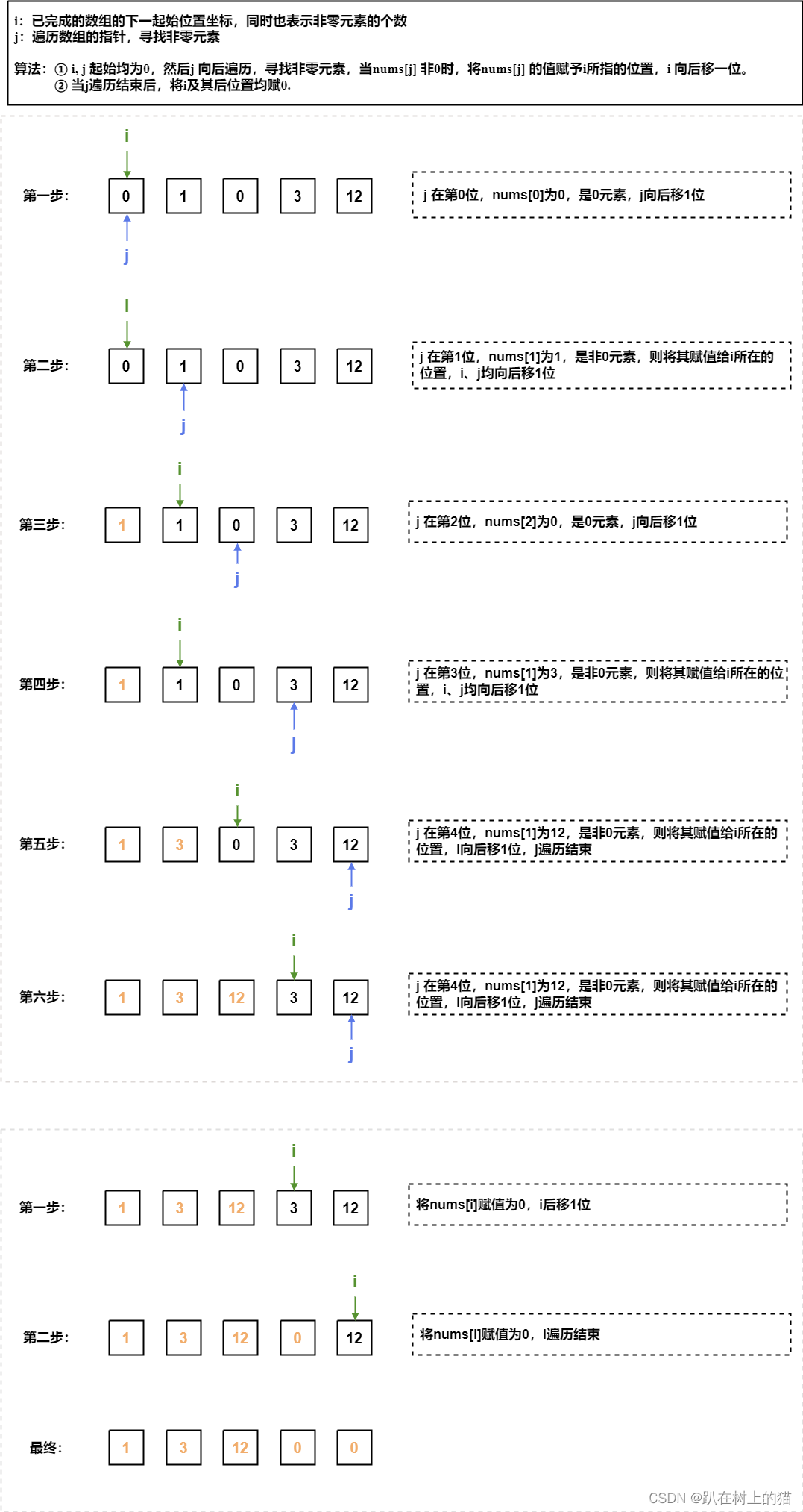 超详细图解双指针算法——以 移动零”为例,不信你不会移动零 双指针 Csdn博客