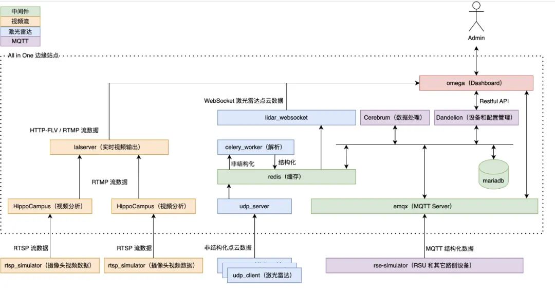 OpenV2X 车路协同开源平台 Columbia 版本正式发布!-CSDN博客