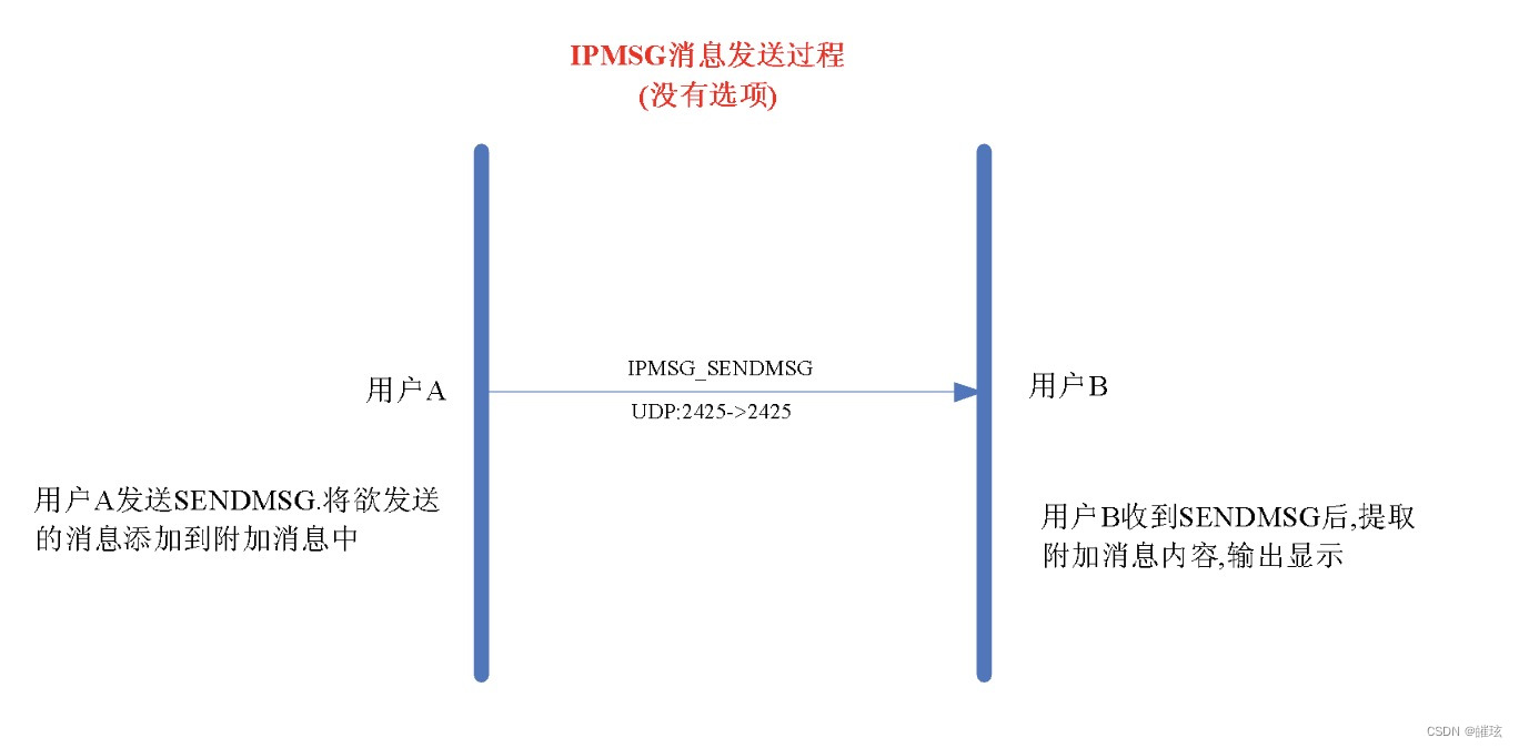 用IPMSG实现与飞鸽传书进行信息通信C++-CSDN博客