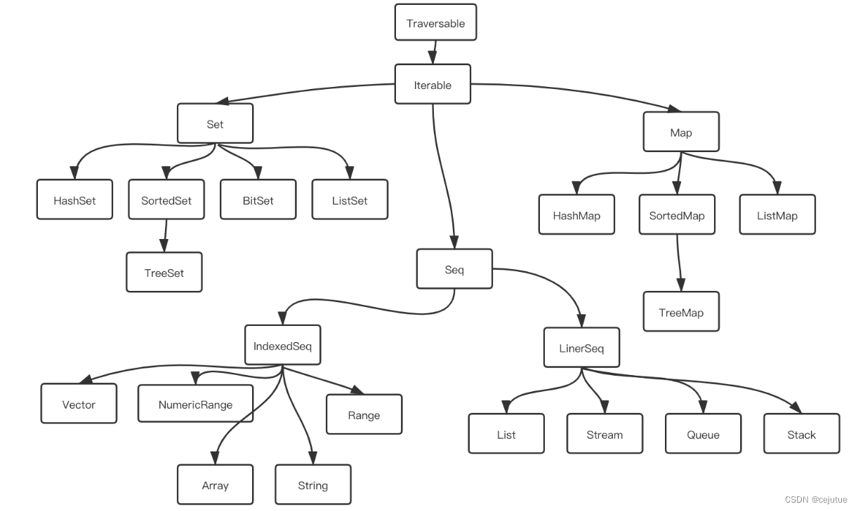 Java调用scala中map转换问题处理java Map转scala Map Csdn博客 