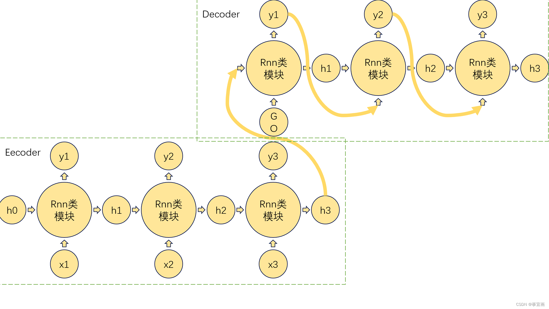 机器翻译Seq2Seq模型学习（一）-CSDN博客