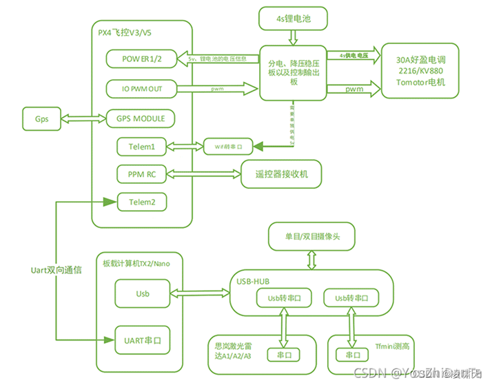 PX4与TX2通信_telem2接口-CSDN博客