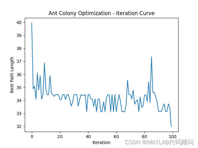 蚁群算法优化TSP问题的完整Python代码_python代码求解tsp问题-CSDN博客