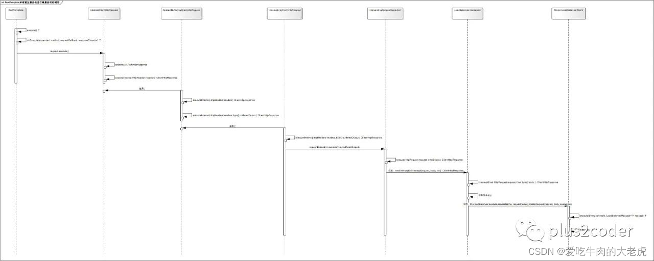 Spring之RestTemplate详解-CSDN博客