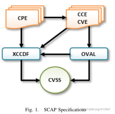 【文献翻译】基于SCAP的配置分析用于全面的合规性检查_xccdf-CSDN博客