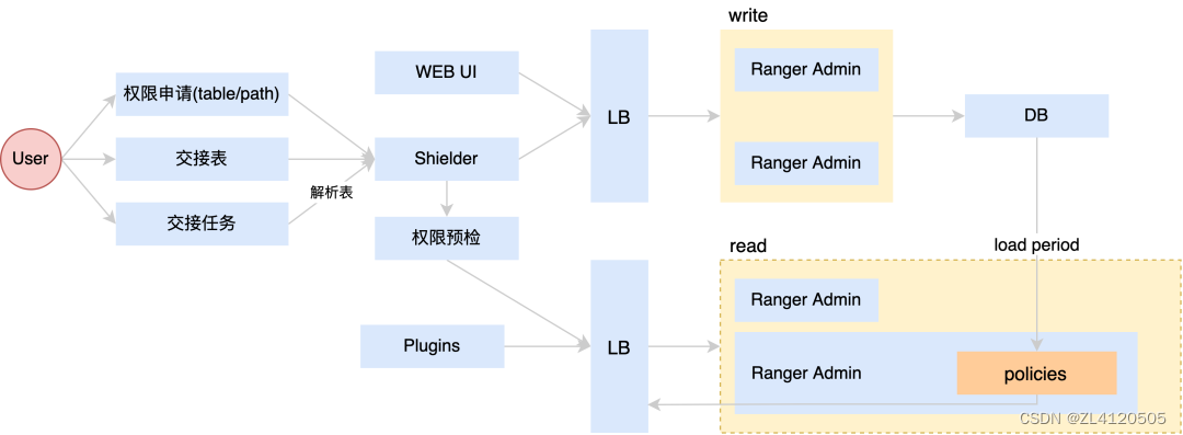 B站基于Apache Ranger的大数据权限服务的技术演进_ranger 授权接口参数信息-CSDN博客