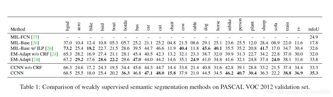 《Constrained Convolutional Neural Networks for Weakly Supervised Segmentation》翻译-CSDN博客