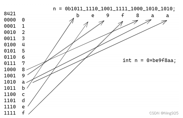 二进制与位运算详解-CSDN博客