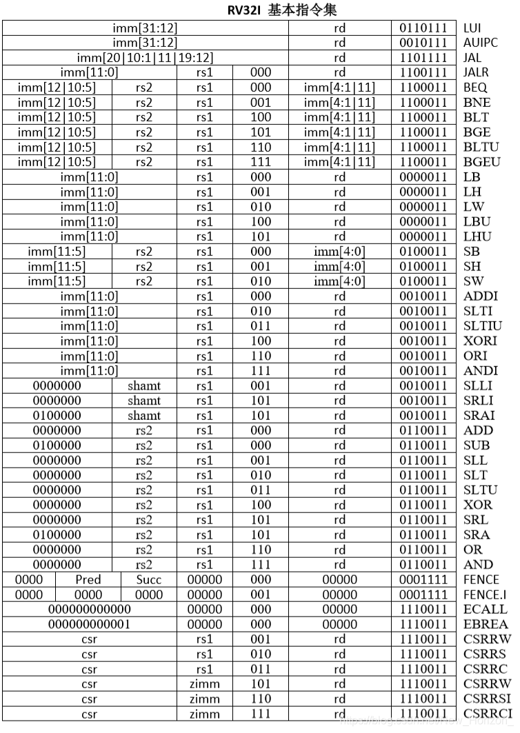 Risc V Isa 学习笔记(4)函数调用约定rv32g列表及对应的汇编伪指令表riscv调用函数 Csdn博客