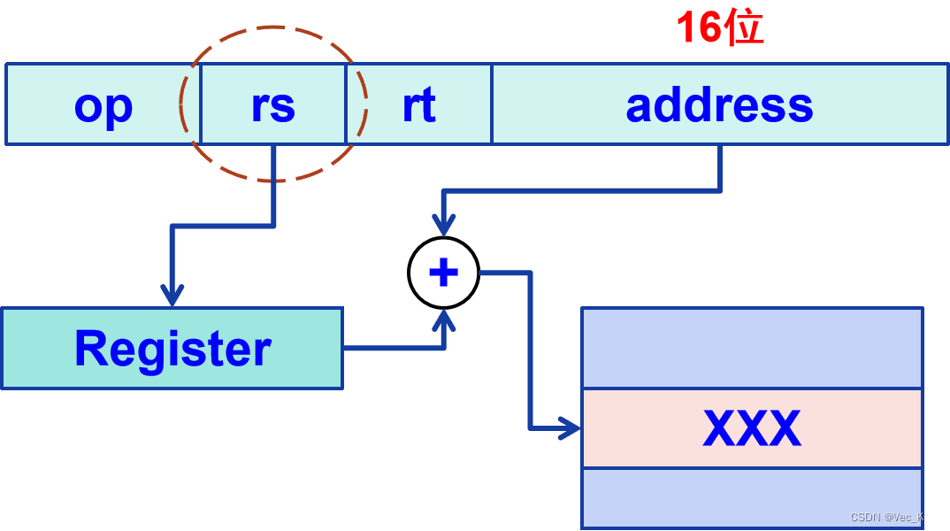 电子科技大学计算机系统结构复习笔记(二):指令系统指令系统直接编码、译码模式 Csdn博客