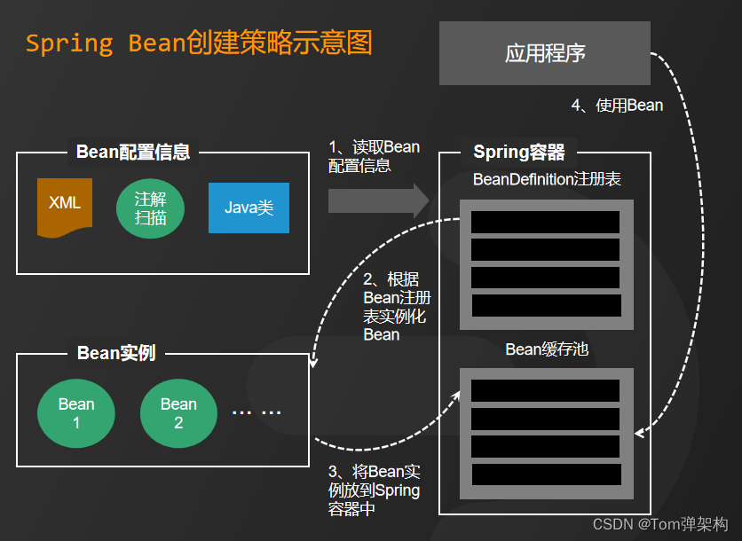 Spring Bean的理解_springbean-CSDN博客