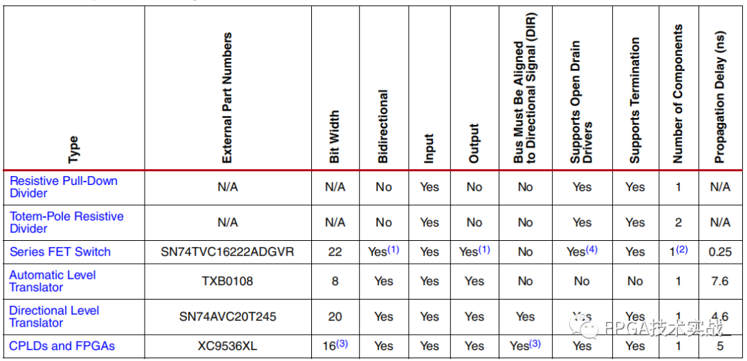 Xilinx 7系列FPGA 高性能（HP）接口与2.5V/3.3V 外设IO接口设计考虑_7a100t hp bank 3.3v-CSDN博客