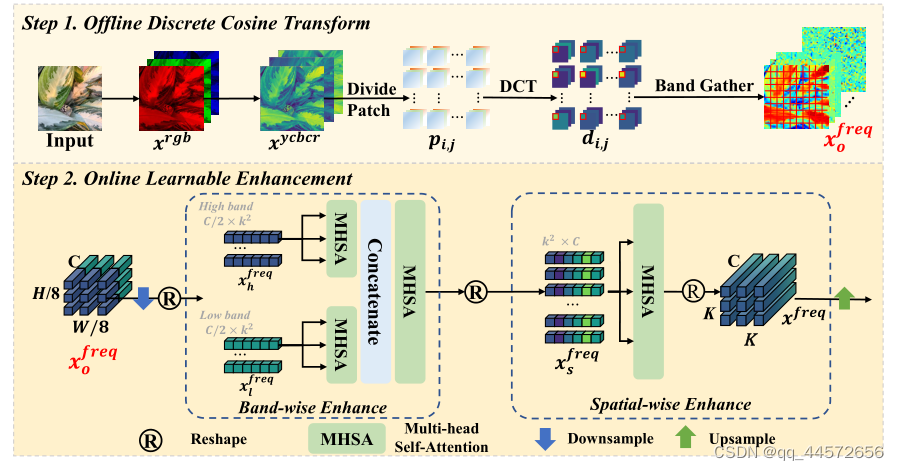 【CVPR2022】Detecting Camouflaged Object in Frequency Domain-CSDN博客