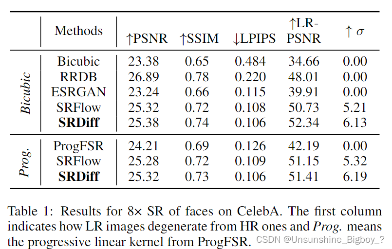 SRDiff: Single Image Super-Resolution with Diffusion Probabilistic Models 论文笔记-CSDN博客