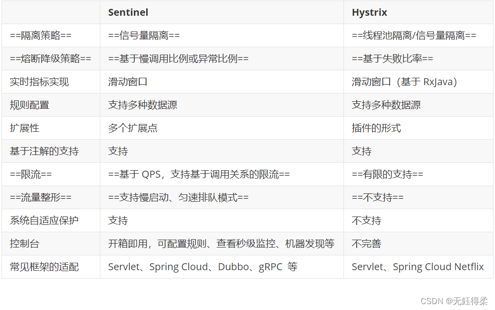 SpringCloud高级--Sentinal_sentinel只支持信号量吗-CSDN博客