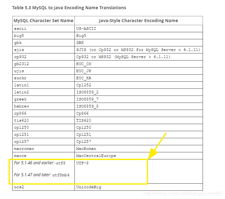 [日常踩坑]--(3)MySQL存储emoji表情产生乱码_emoji 存储乱码-CSDN博客