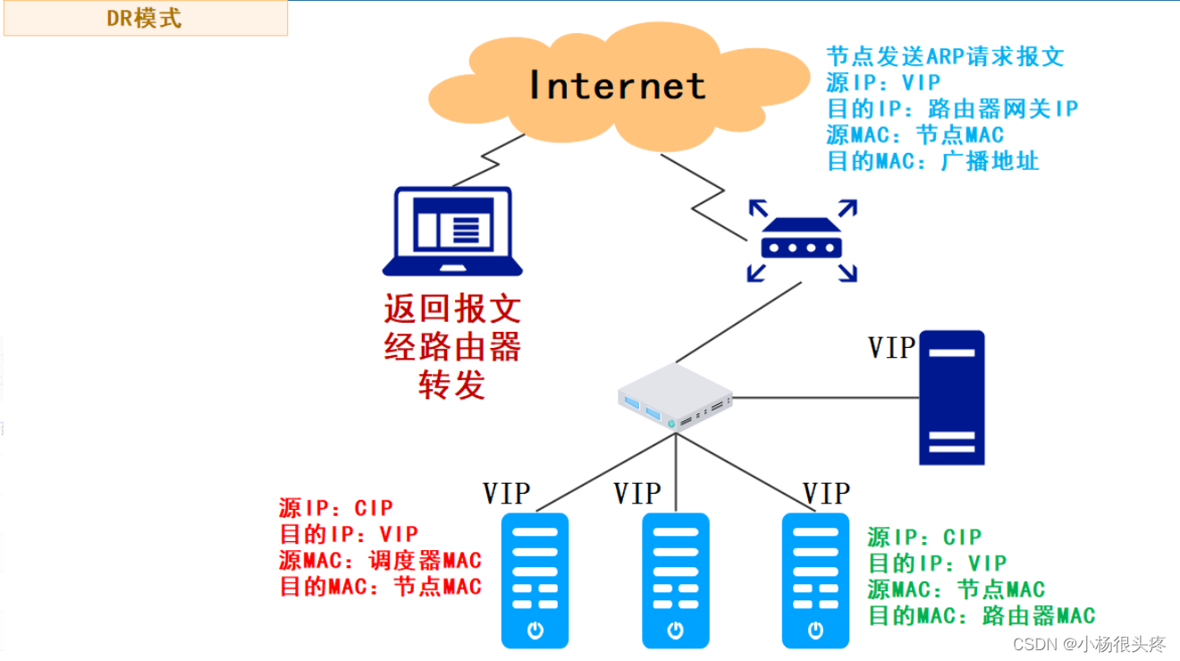 部署LVS-DR群集_ipvsadm dr-CSDN博客