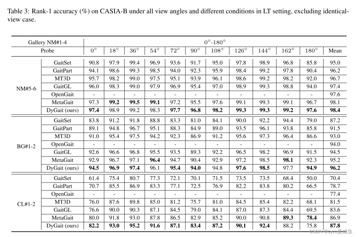 DyGait: Exploiting Dynamic Representations for High-performance Gait Recognition-CSDN博客