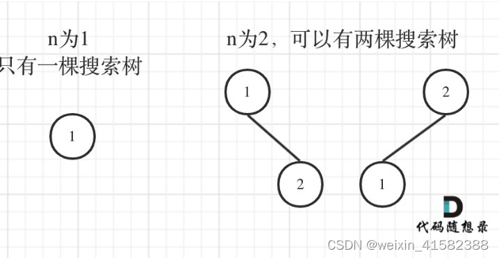 算法练习 Day41 | LeetCode343，96_leetcode 343-CSDN博客
