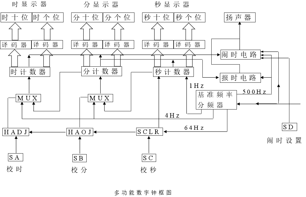 数字逻辑课程(fpga)设计 简易数字钟的设计基于fpga多功能数字钟设计利用开发板上的扬声器可以实现整点报时功能当计时到达 Csdn博客