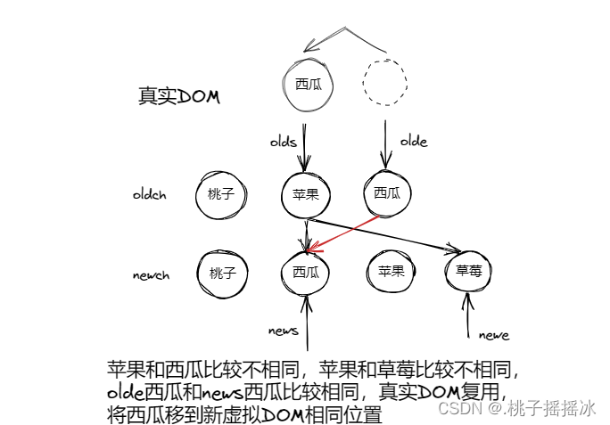 虚拟DOM与diff算法：提升代码效率的秘密-CSDN博客