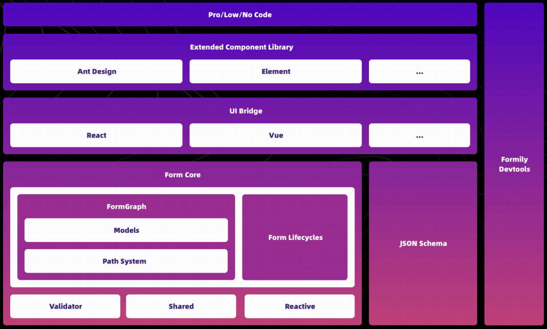开源低代码表单方案 Formily 的核心设计思路_formily官网-CSDN博客