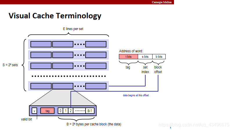CacheLAB1_cachelab-handout-CSDN博客