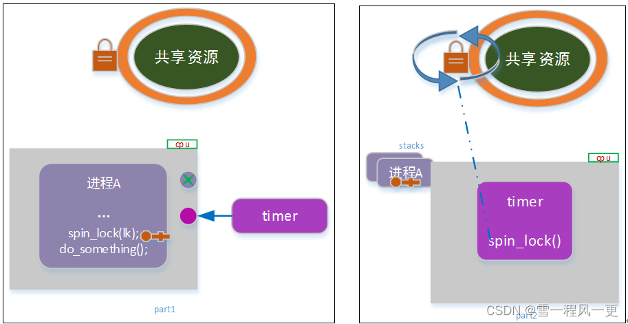 一文读懂内核spin lock接口原理及使用-CSDN博客