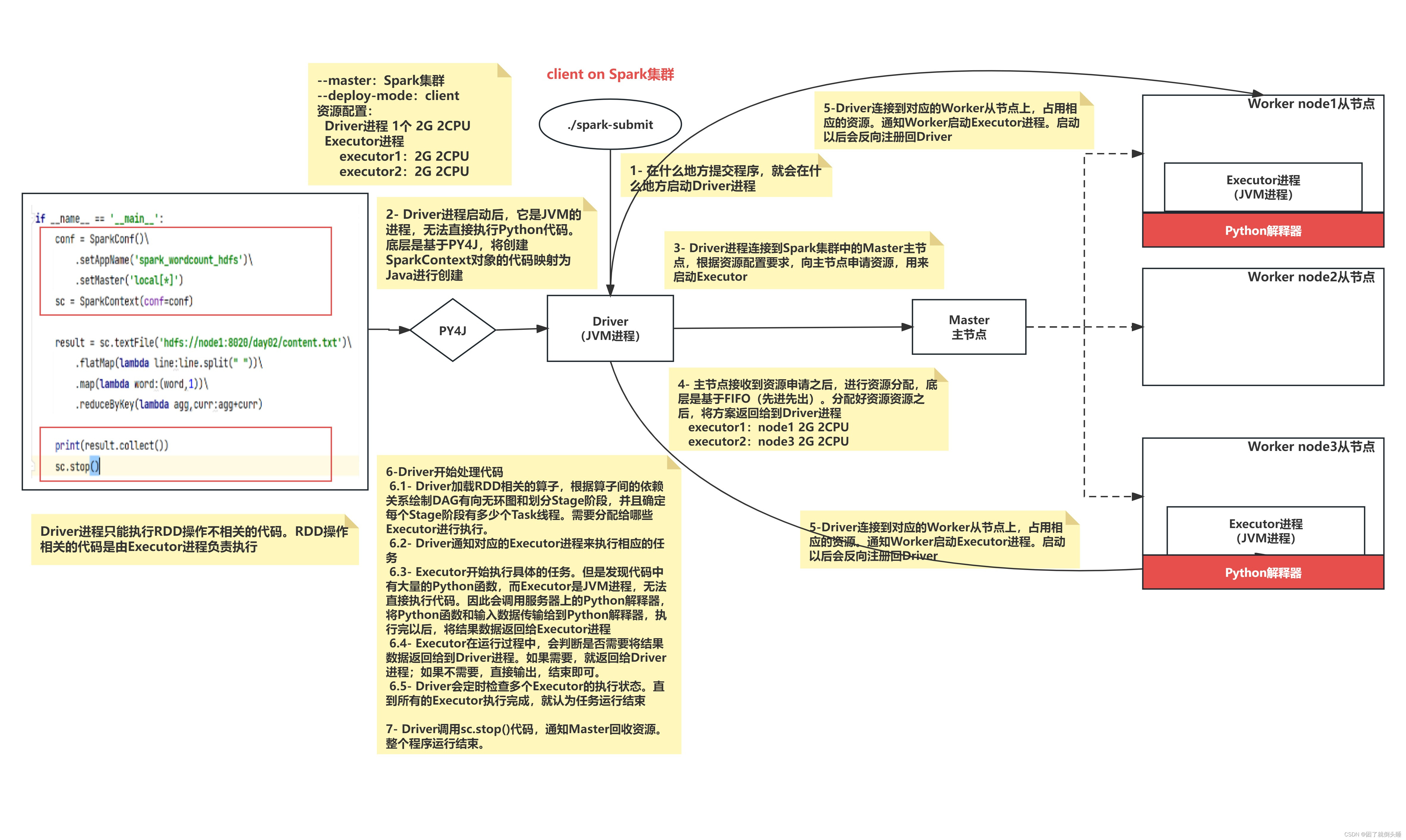 摸鱼大数据——spark基础——pyspark程序与spark交互流程pyspark连接spark Csdn博客