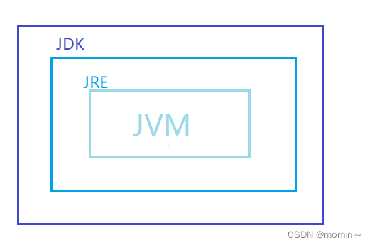 Javase Part1【初识java】 Csdn博客 