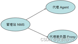 学习笔记——网络管理与运维——SNMP(SNMP架构)-CSDN博客