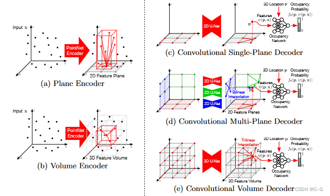 30、三维表面重建-Convolutional Occupancy Network_convolutional occupancy networks-CSDN博客