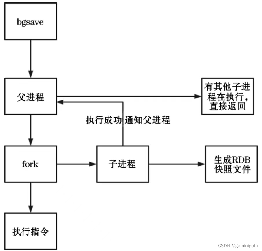 Redis高级之底层源码6——数据持久化(rdb方式)redis Rdb源码 Csdn博客