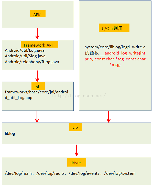 Android 日志系统(Logcat)的JNI C、C++或java实现分析_交叉编译安卓14.0的logcat代码-CSDN博客