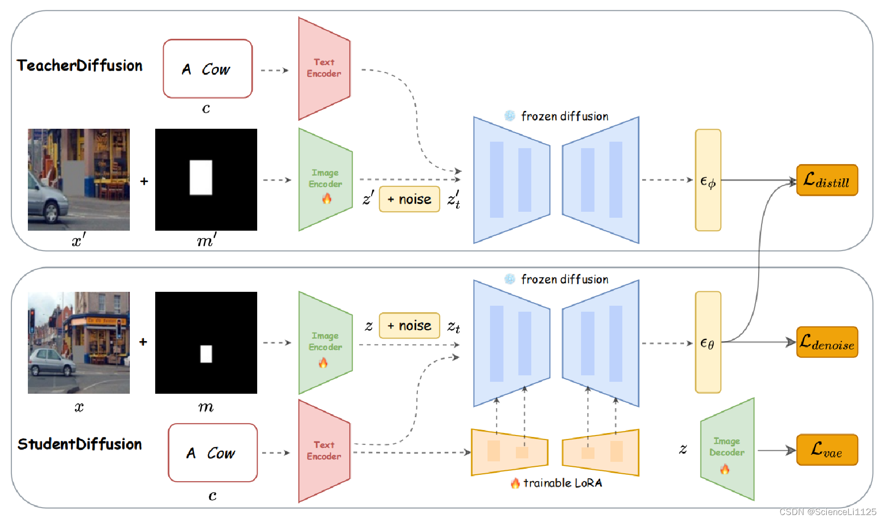 SOEDiff：用于小物体编辑的先验蒸馏方法-CSDN博客