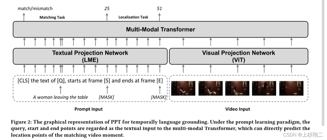 Cross-modal Video Moment Retrieval（跨模态视频时刻检索综述）-CSDN博客