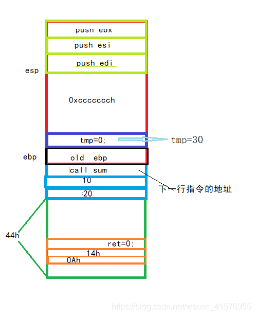 【自我笔记之C语言】函数堆栈调用_调用push函数参数是栈的地址-CSDN博客