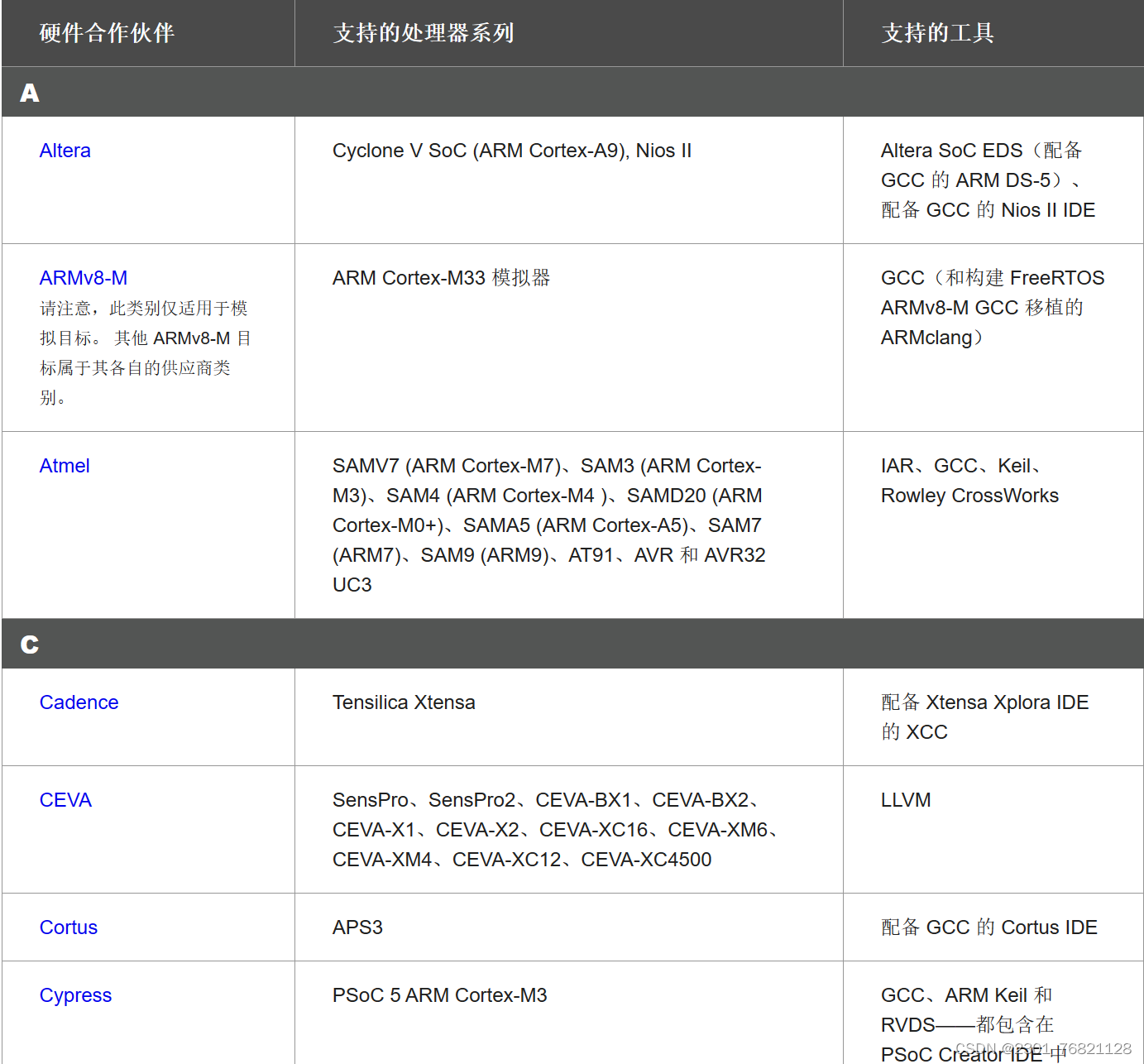 在arduino上设置运行freertos（实时操作系统）arduino Freertos Csdn博客