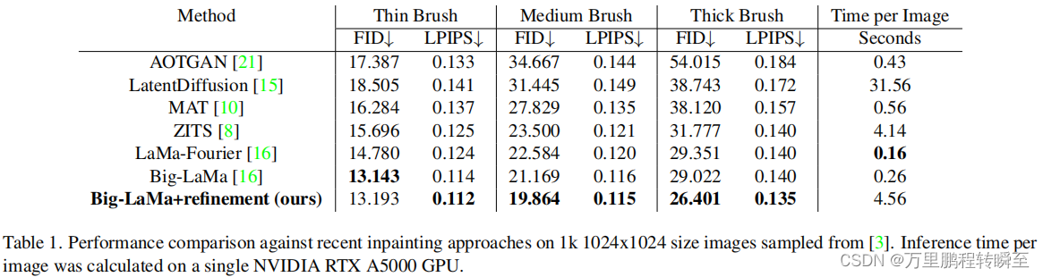 论文阅读：Feature Refinement to Improve High Resolution Image Inpainting_cgan降尺度-CSDN博客