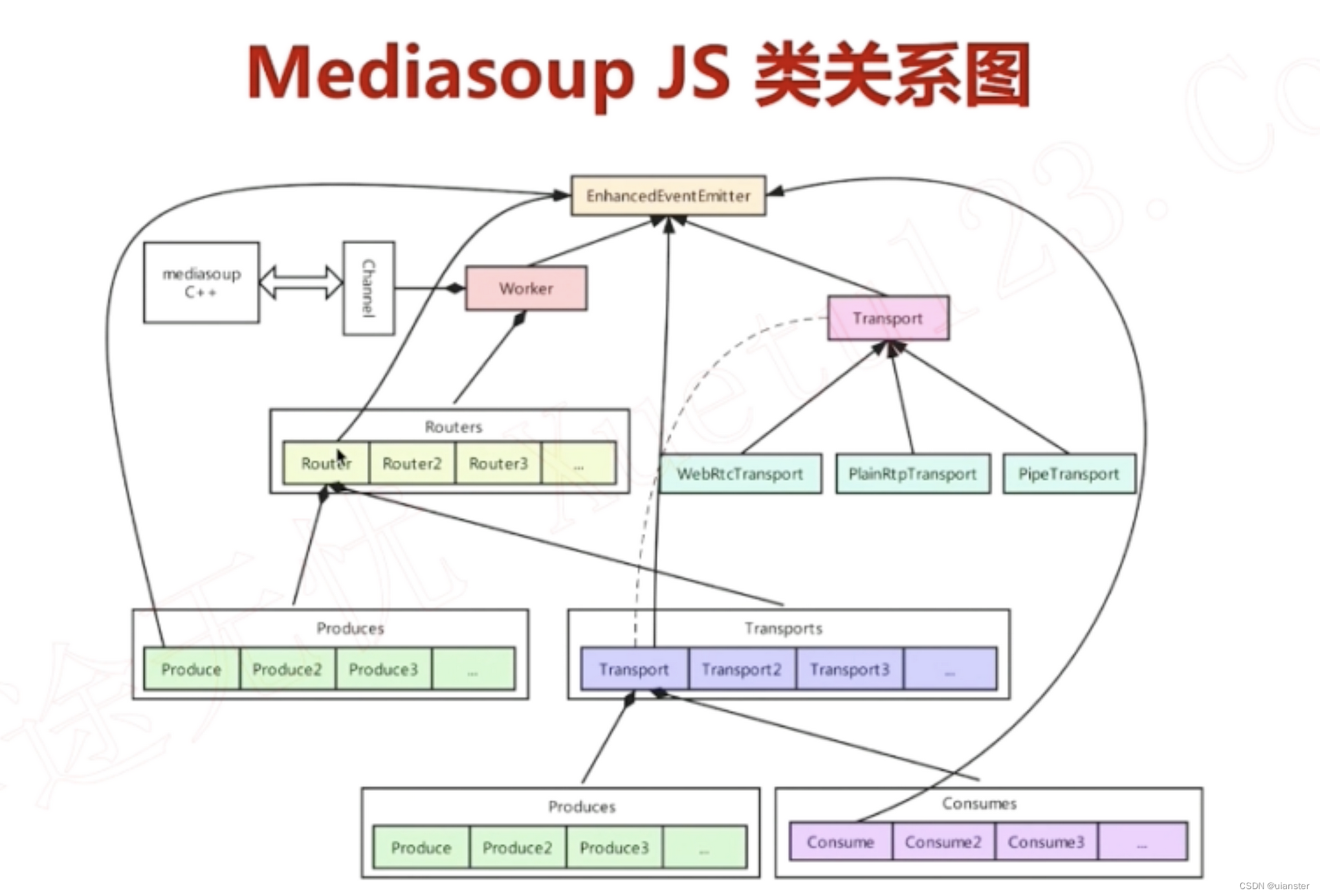 WebRTC服务器Mediasoup学习与实践-CSDN博客