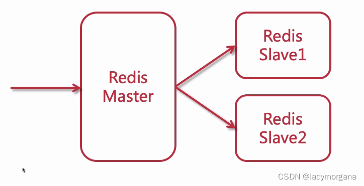 【Redis】3-6 Redis 主从复制原理解析_redis集群三主六从原理-CSDN博客